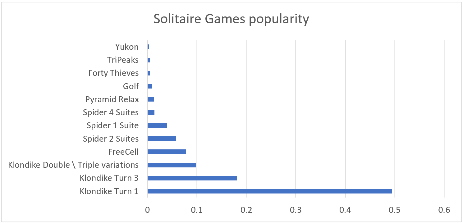 Study: How Many People in the World Play Solitaire Games?